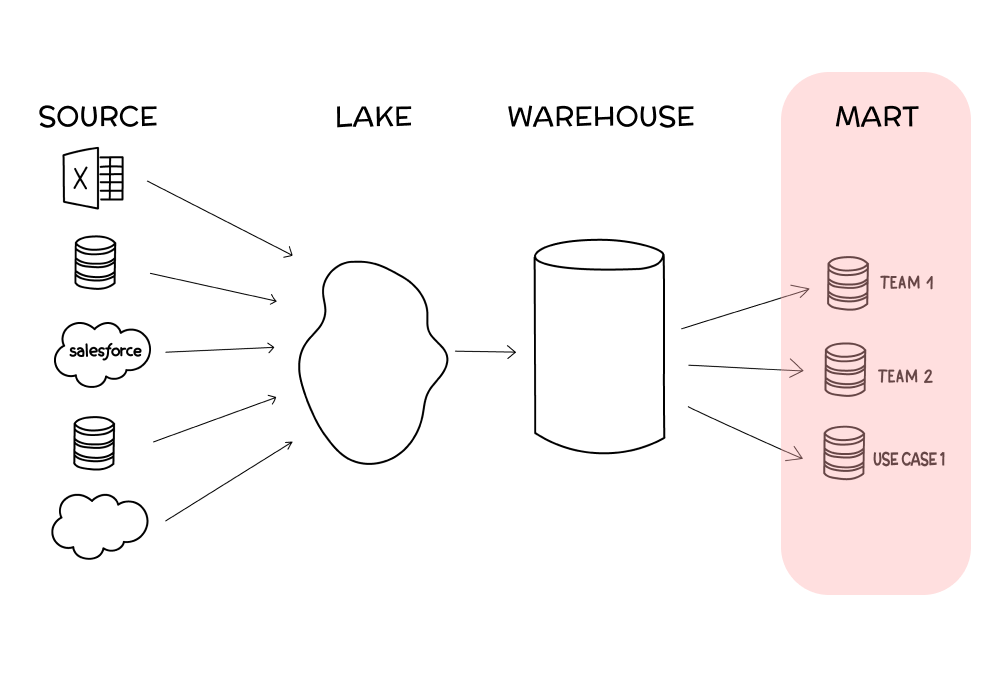 Top 5 Reasons To Build A Data Mart 